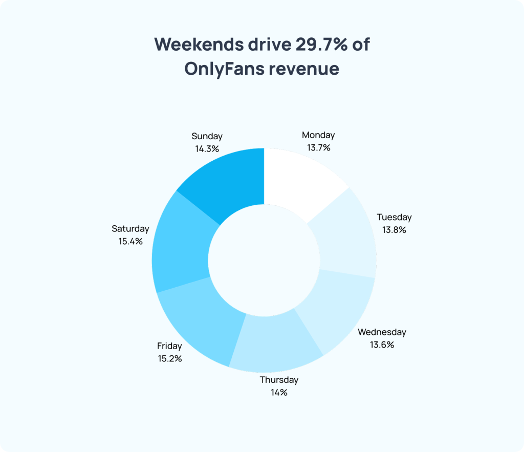 OnlyFans Statistics for 2026 - Earnings, Creators, Revenue